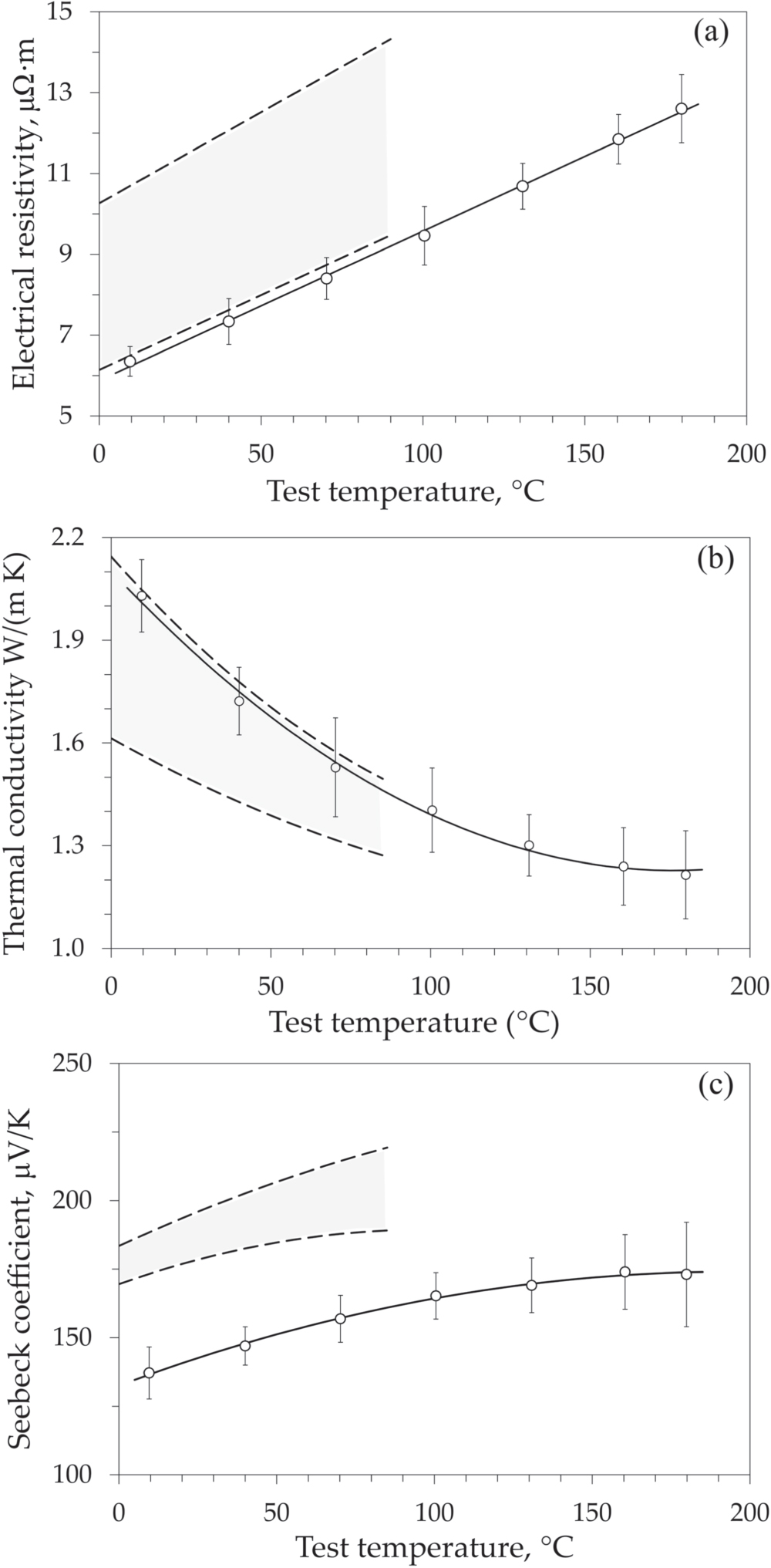 Experimental characterization of a commercial TEG device under mimicked ...