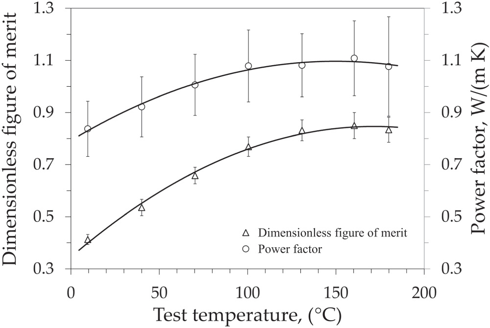 Experimental characterization of a commercial TEG device under mimicked ...