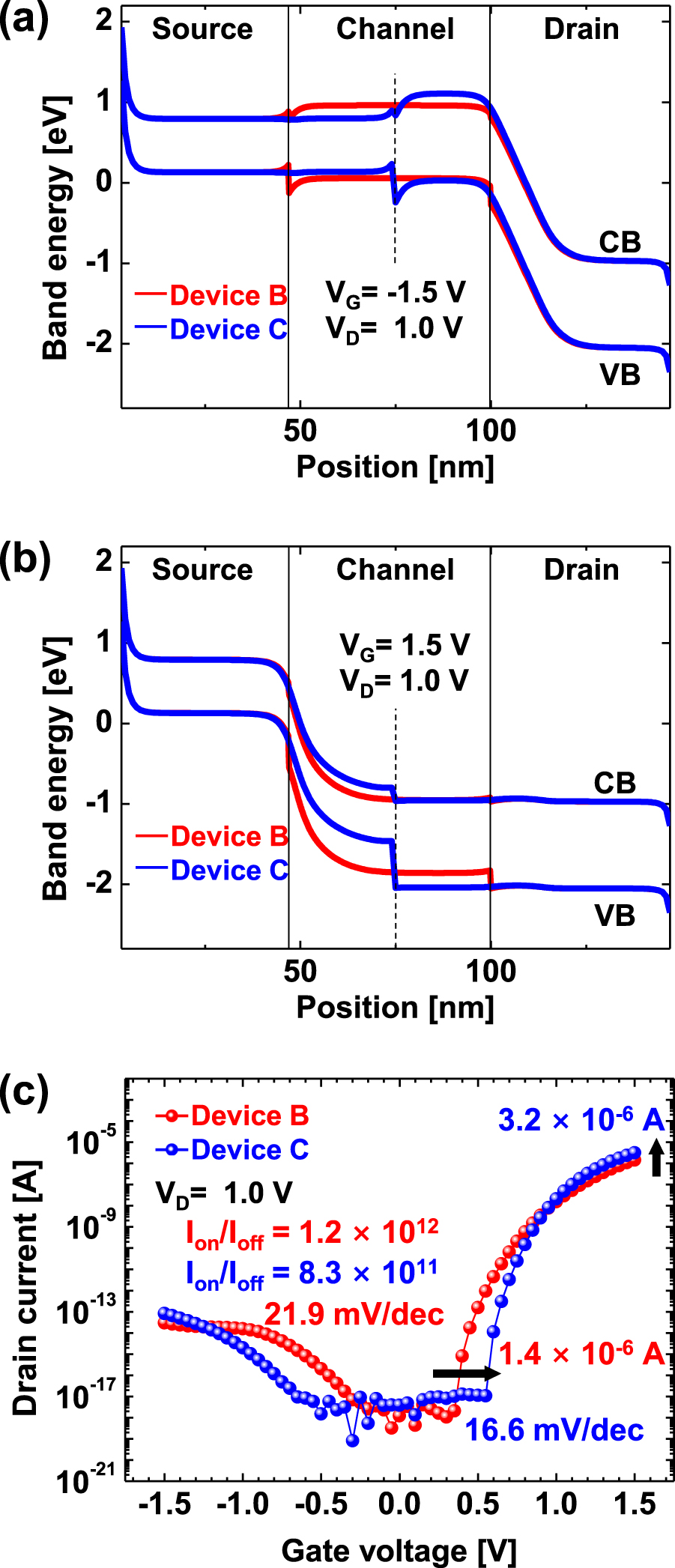Simple Ge/Si bilayer junction-based doping-less tunnel field-effect transistor - IOPscience