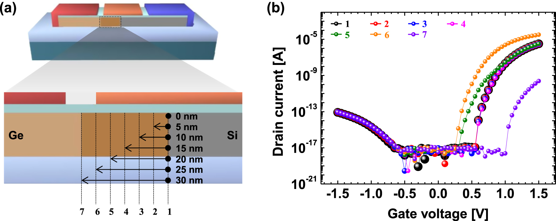 Simple Ge/Si bilayer junction-based doping-less tunnel field-effect transistor - IOPscience