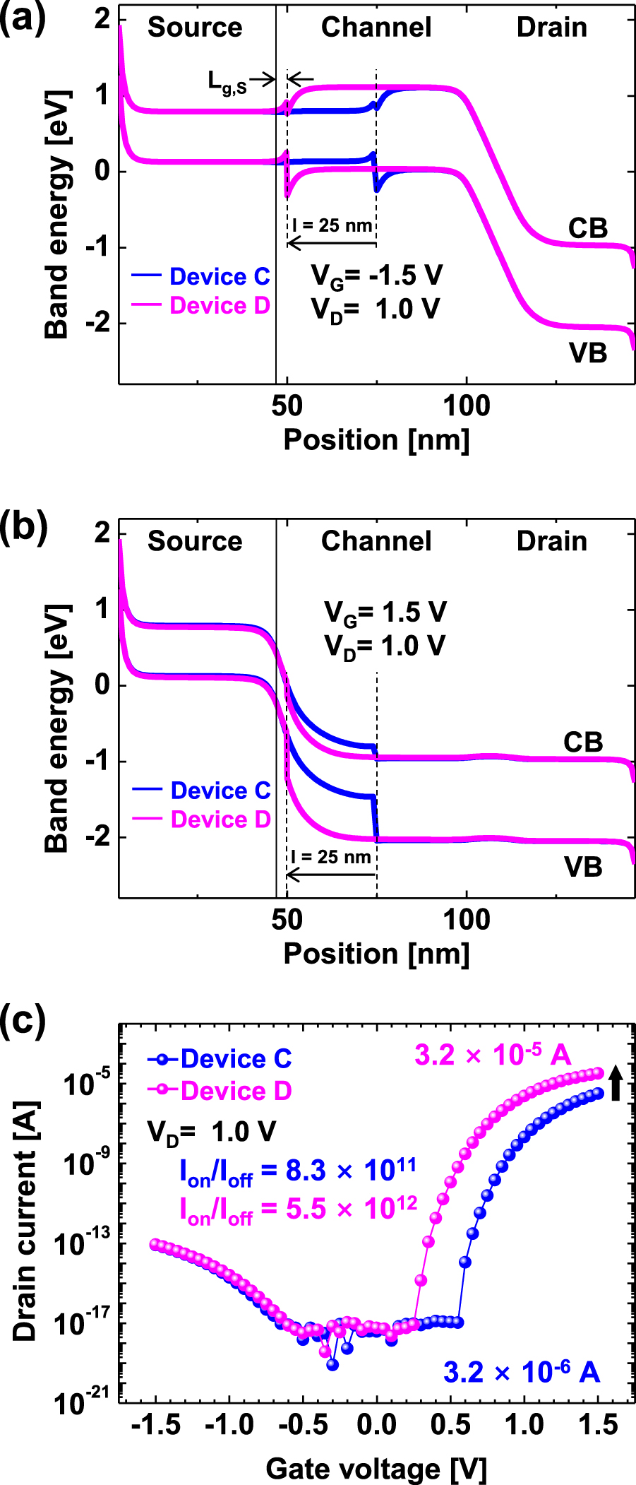 Simple Ge/Si bilayer junction-based doping-less tunnel field-effect transistor - IOPscience