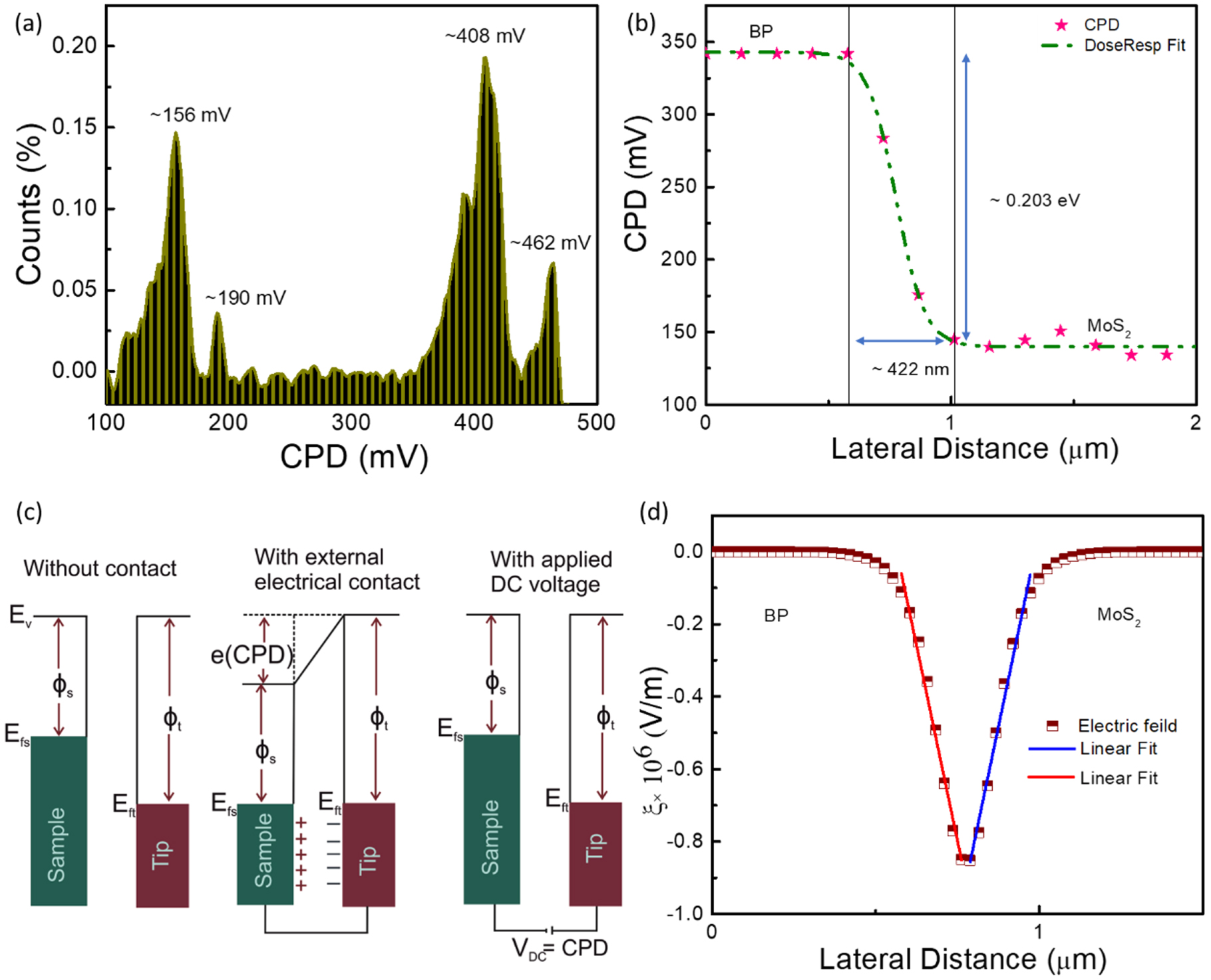Nanoscale probing of surface potential landscape at MoS2/BP van der ...