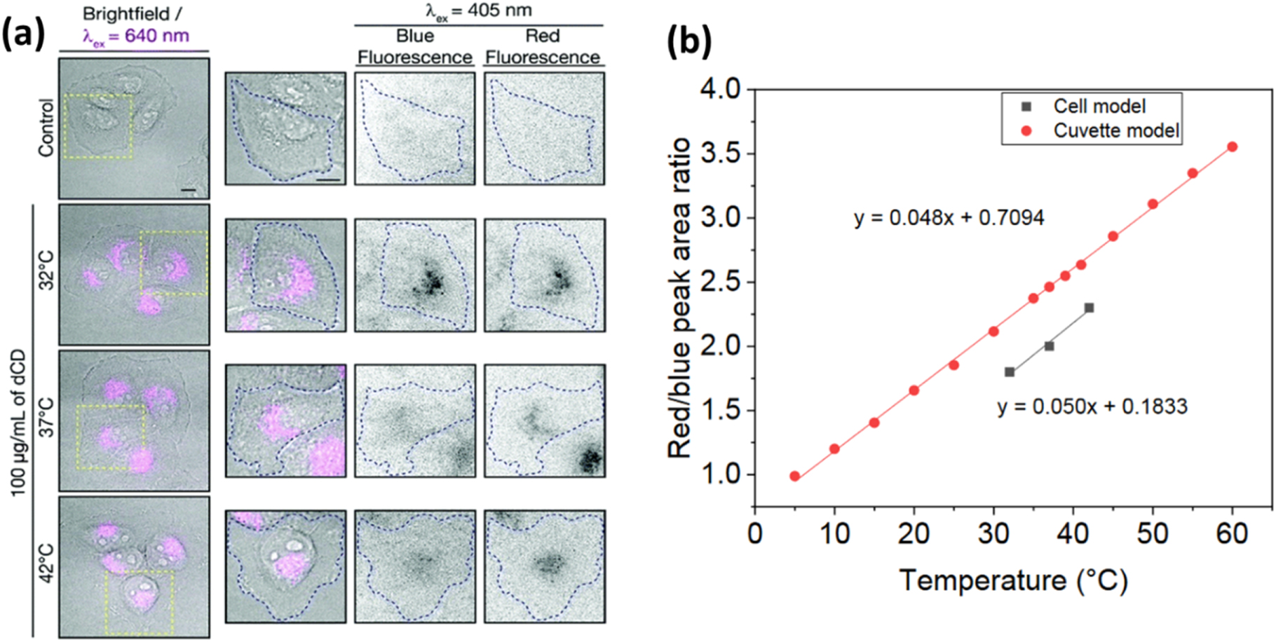 Advances in the design and use of carbon dots for analytical and ...