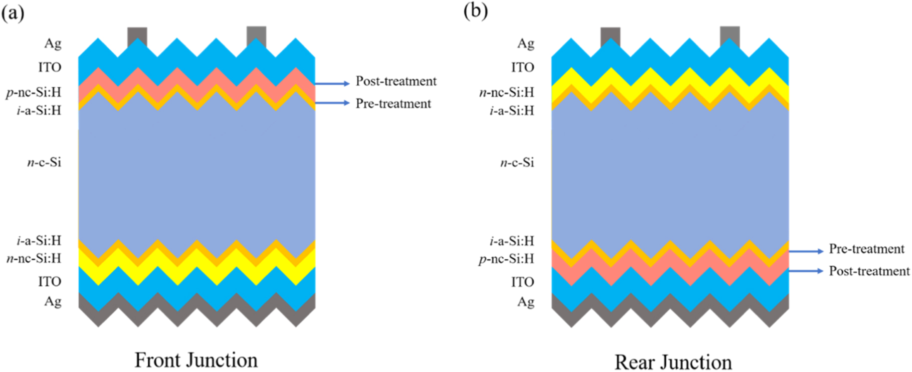 Application of interface treatment at different position p-nc-Si:H hole ...