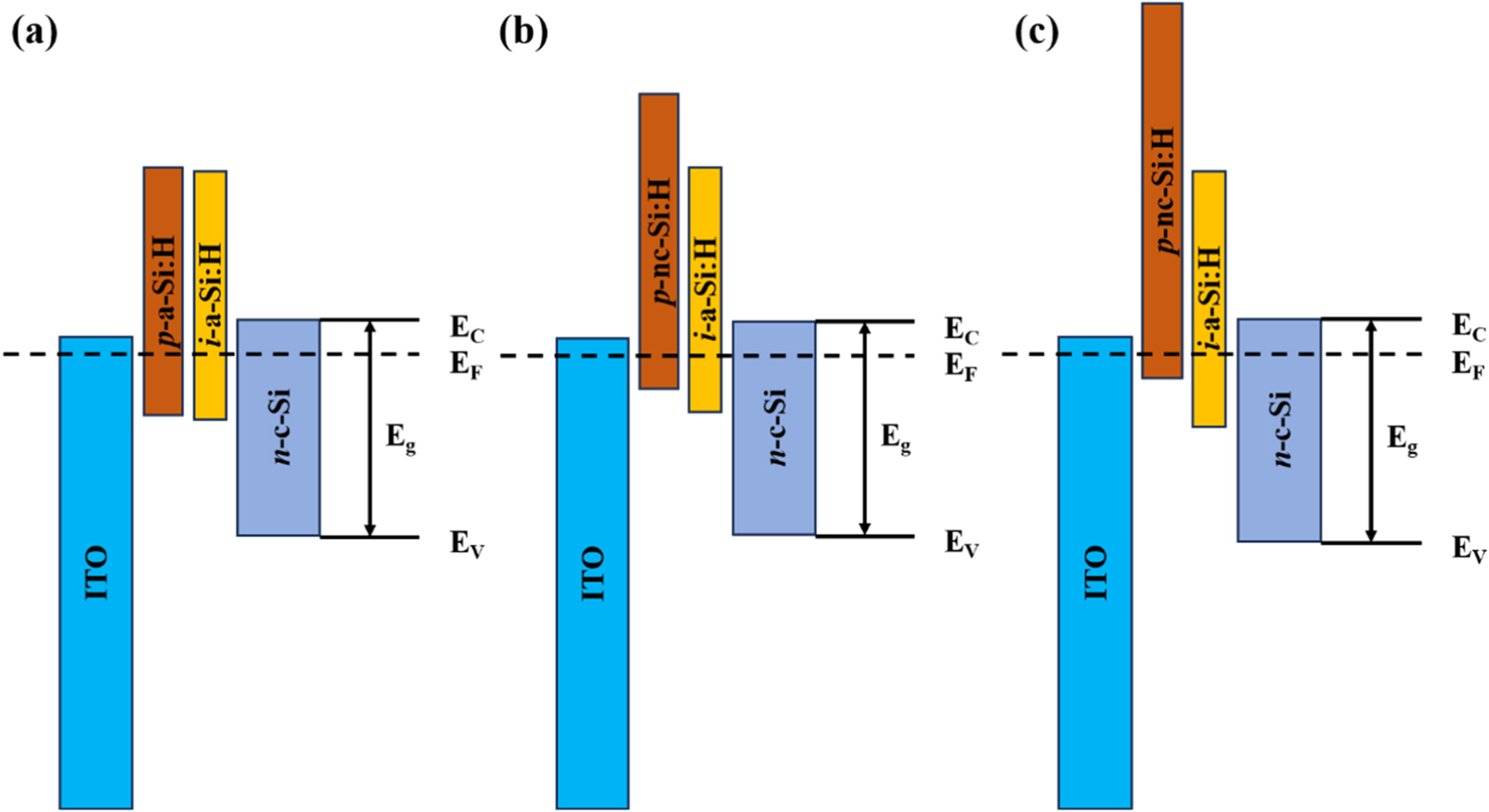 Application of interface treatment at different position p-nc-Si:H hole ...