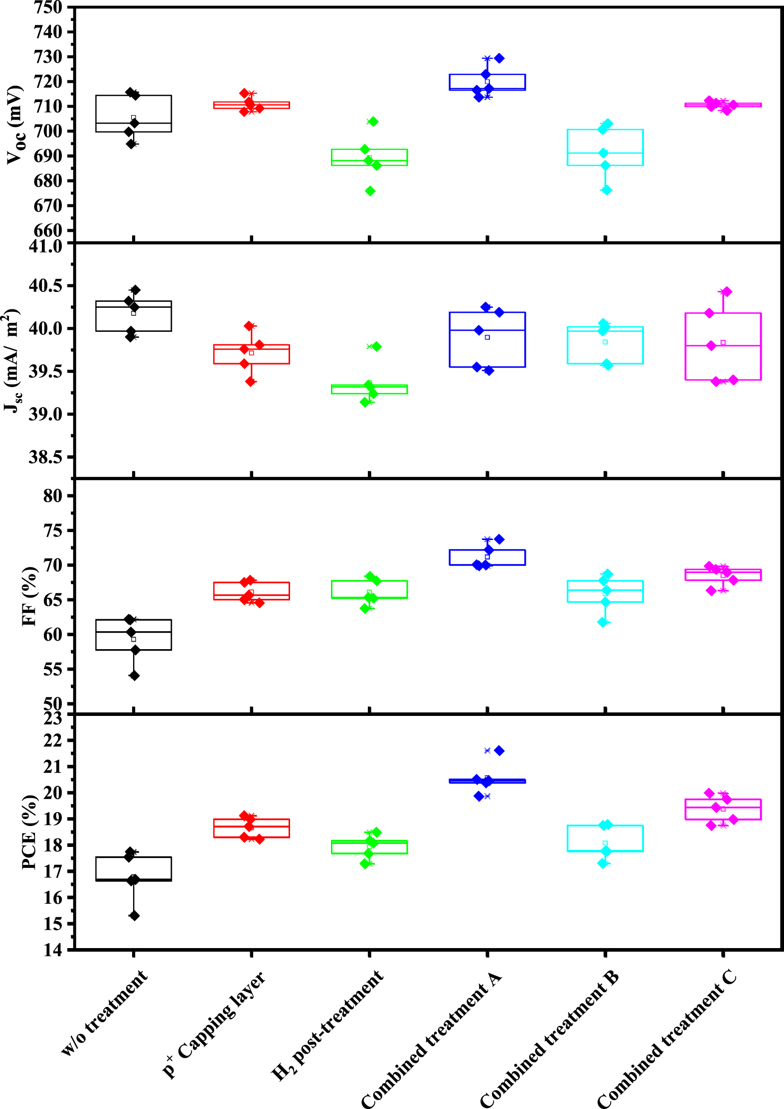 Application of interface treatment at different position p-nc-Si:H hole ...