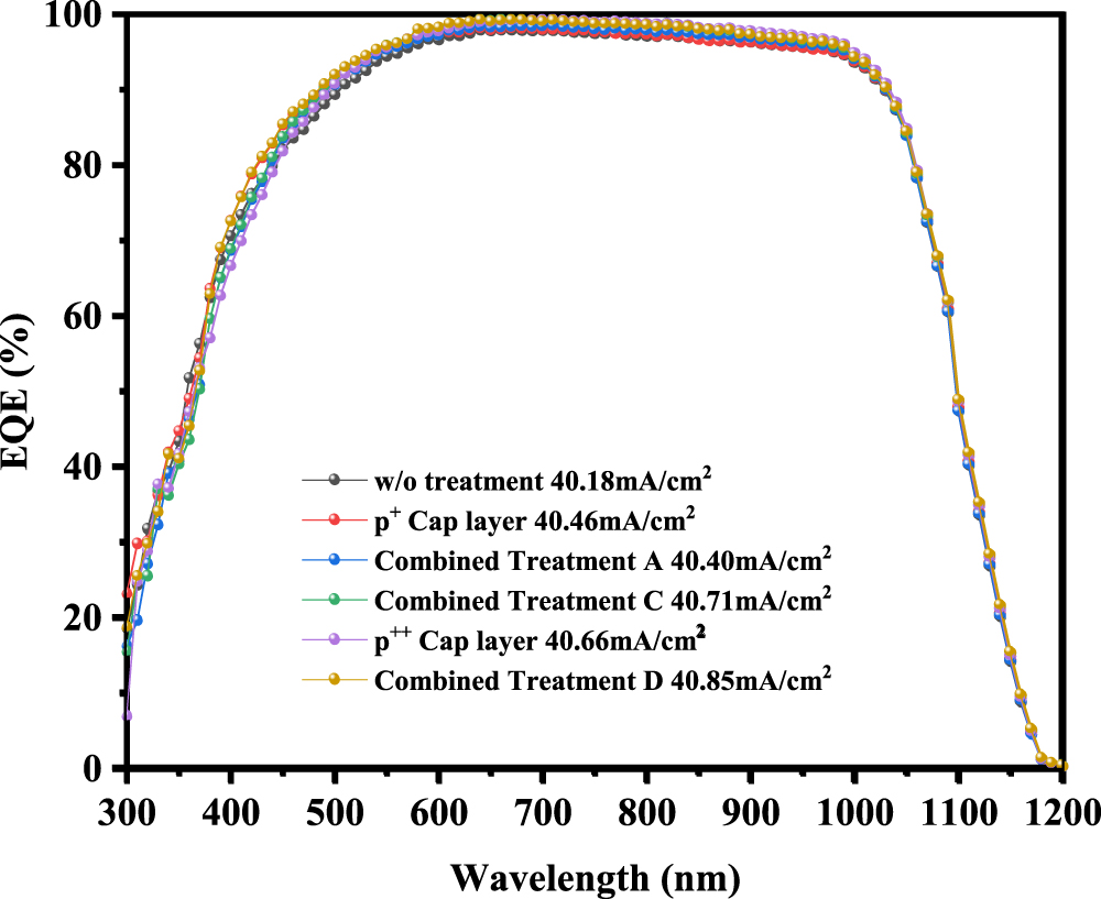 Application of interface treatment at different position p-nc-Si:H hole ...