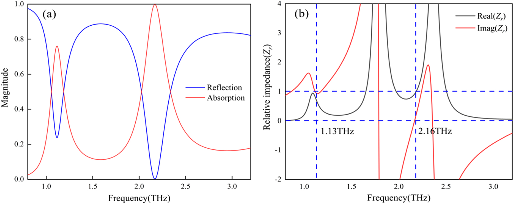 Dual-function tunable metasurface for polarization-insensitive ...
