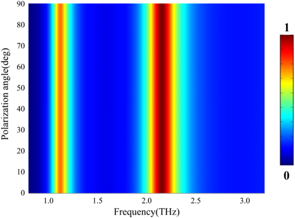 Dual-function tunable metasurface for polarization-insensitive ...