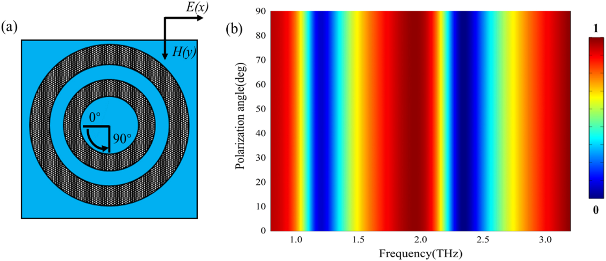 Dual-function tunable metasurface for polarization-insensitive electromagnetic induction ...