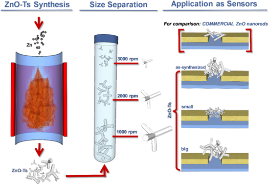 ZnO tetrapod morphology influence on UV sensing properties - IOPscience