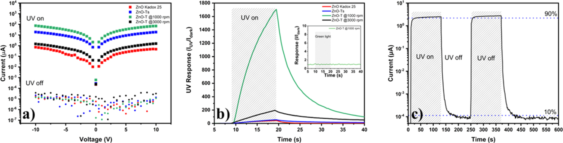 ZnO tetrapod morphology influence on UV sensing properties - IOPscience