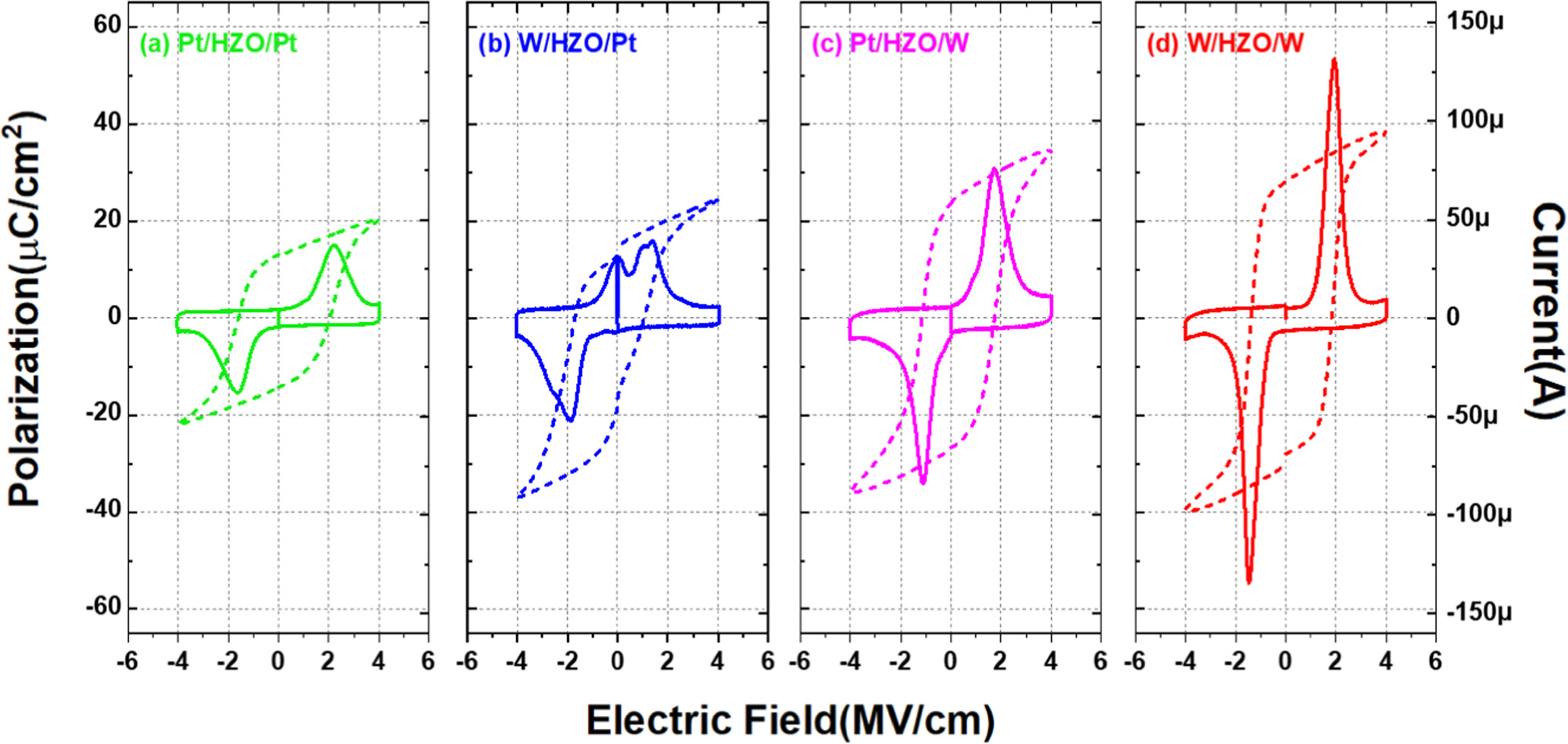Impact of asymmetric electrodes on ferroelectricity of sub-10 nm HZO ...
