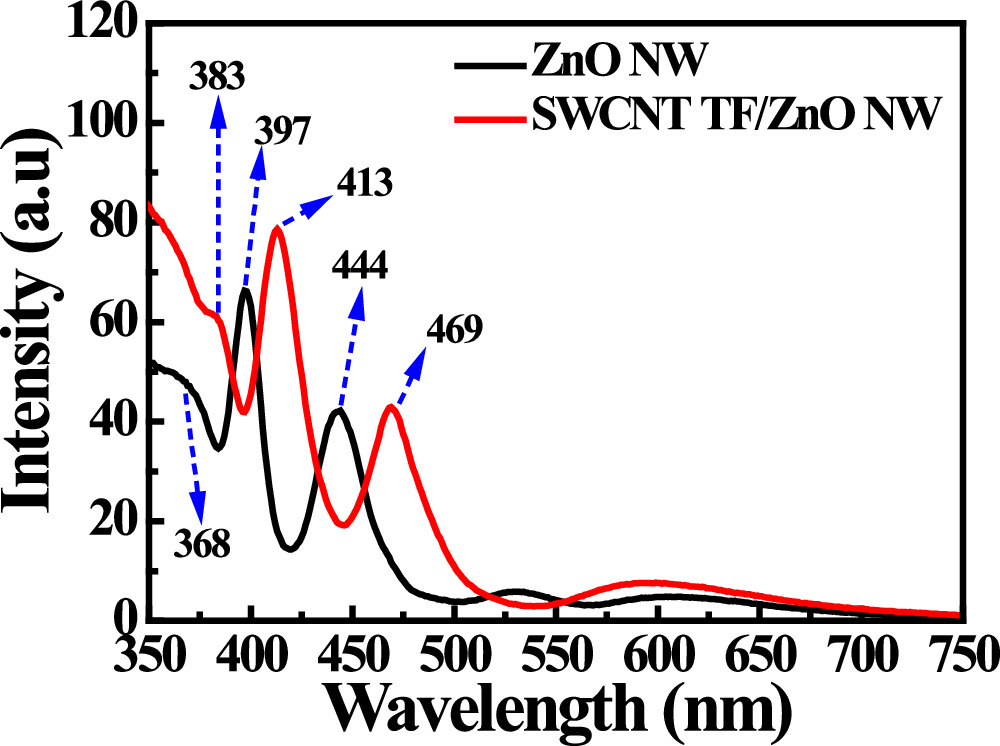 Surface modification of ZnO nanowires using single walled carbon ...