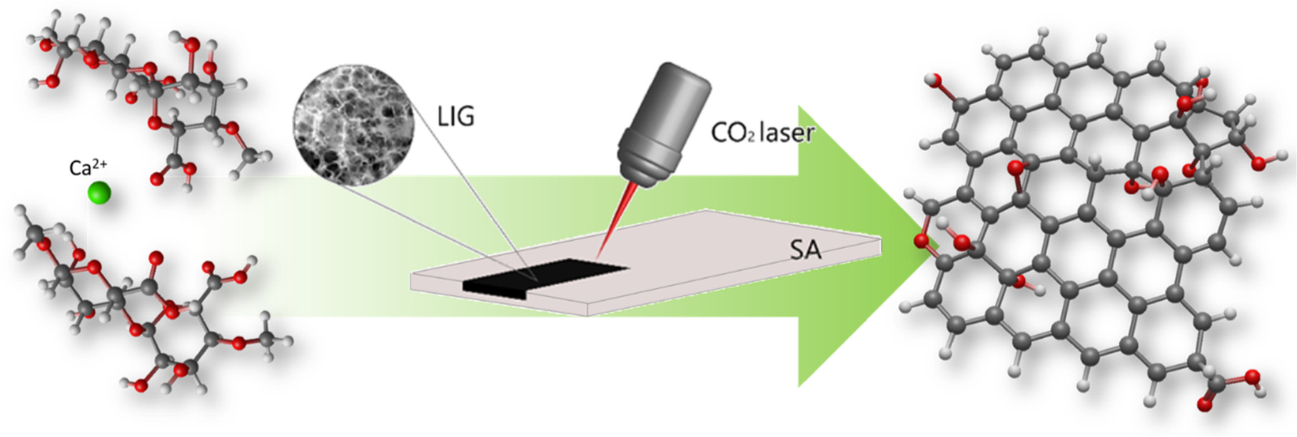 Laser-induced graphene on cross-linked sodium alginate - IOPscience