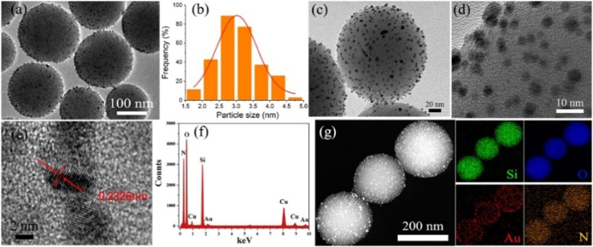 Facile preparation of small-sized gold nanoparticle decorated silica ...