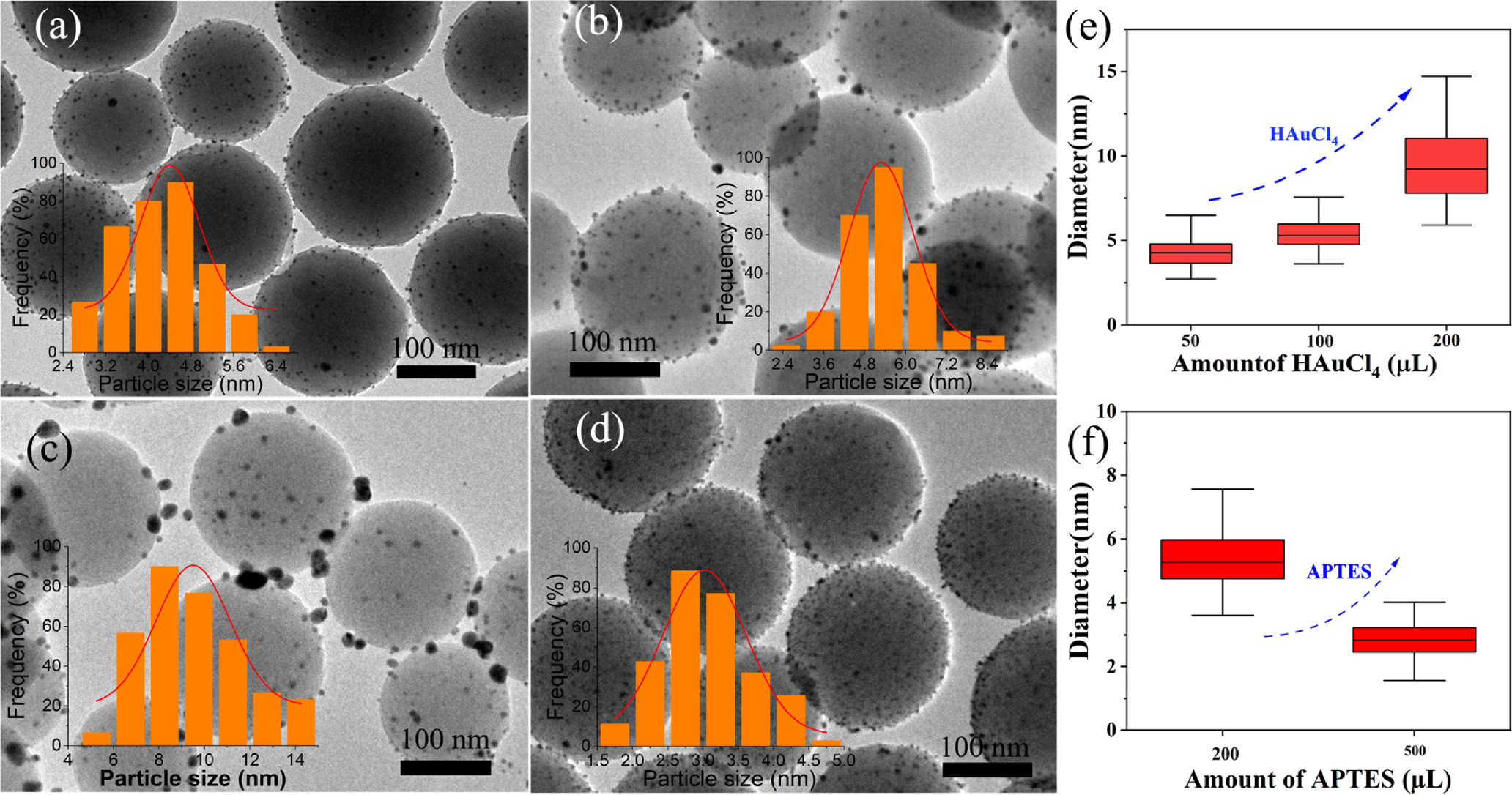 Facile preparation of small-sized gold nanoparticle decorated silica ...