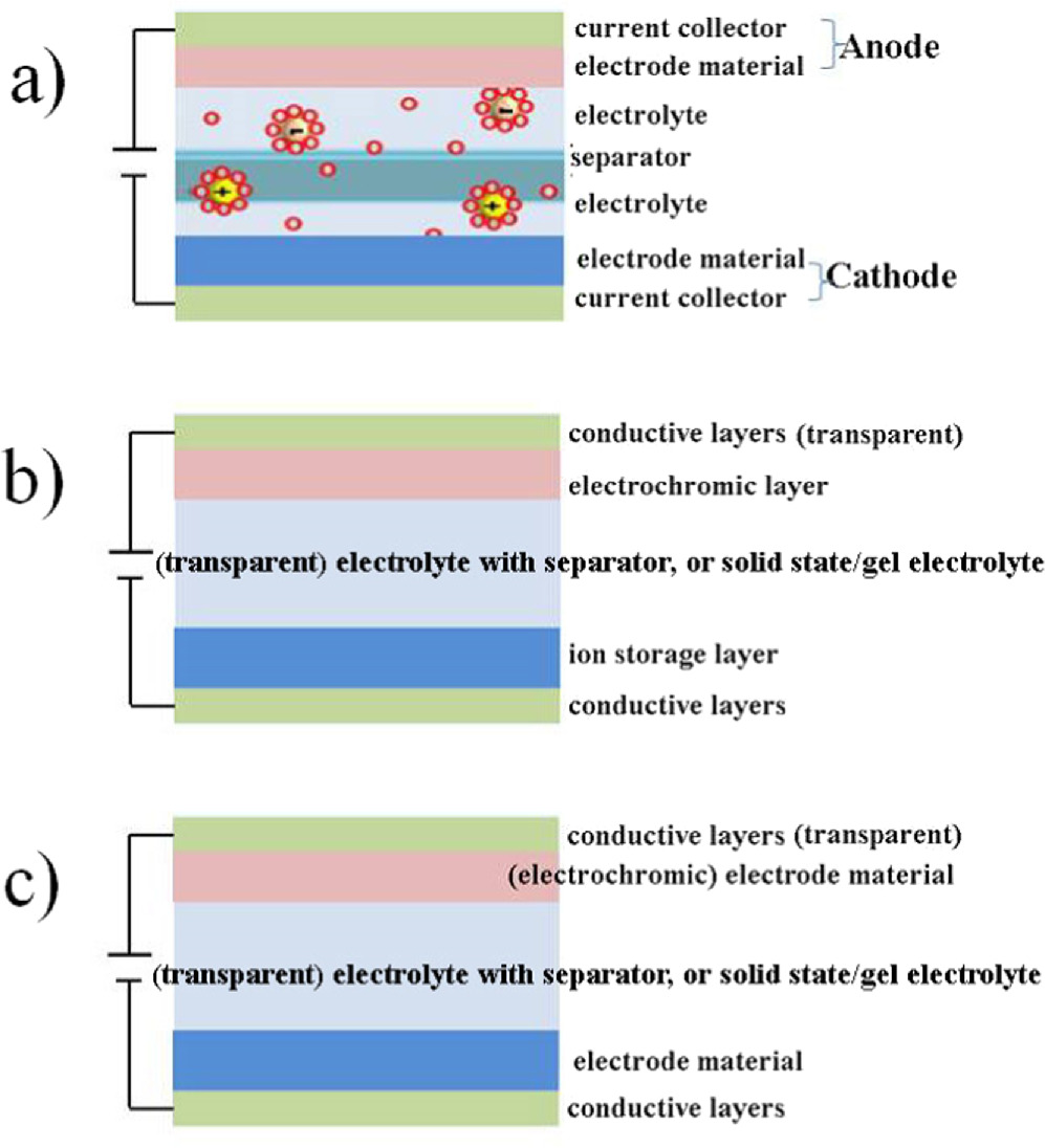 Electrode materials for electrochromic supercapacitors - IOPscience
