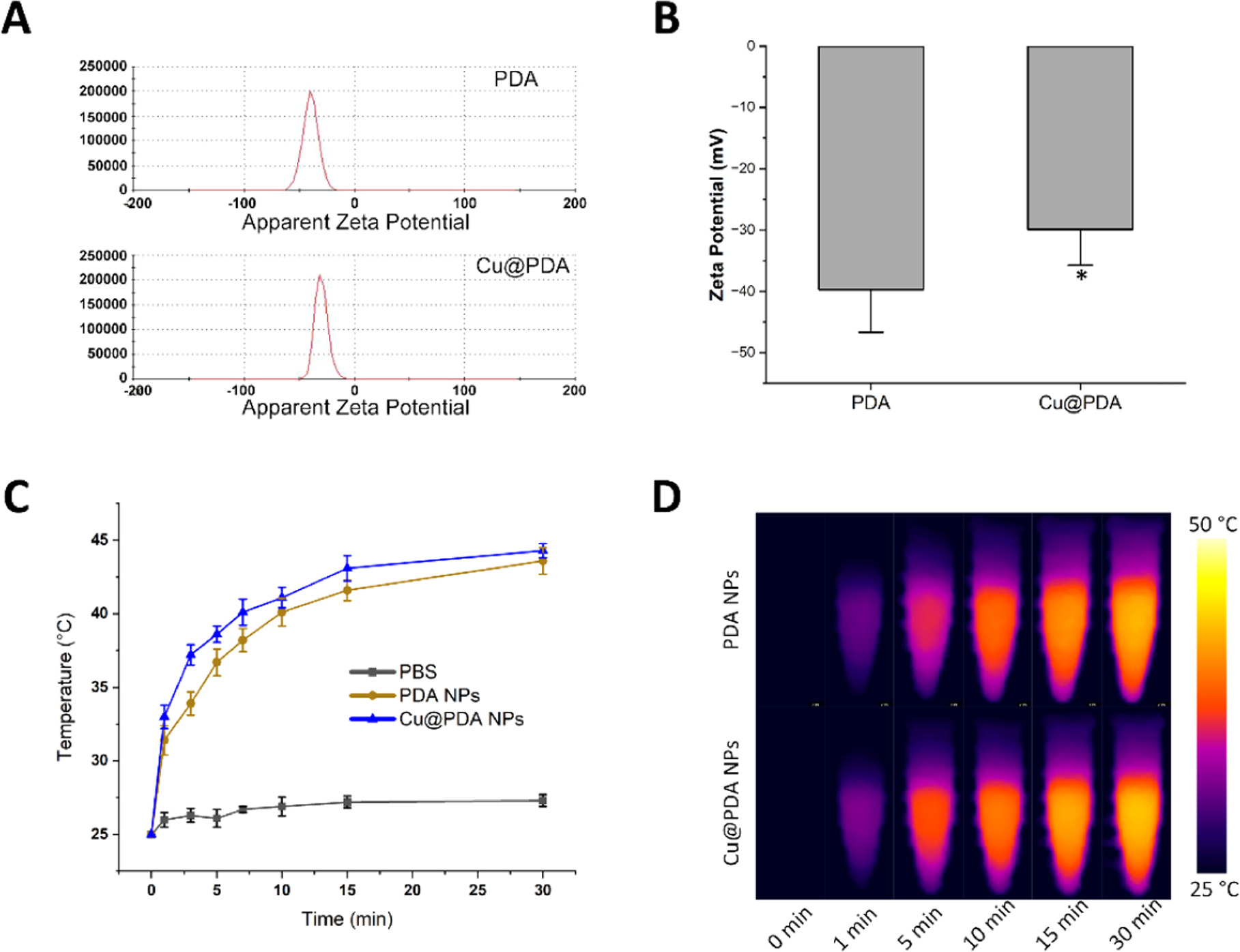 Synergistic antibacterial attributes of copper-doped polydopamine ...
