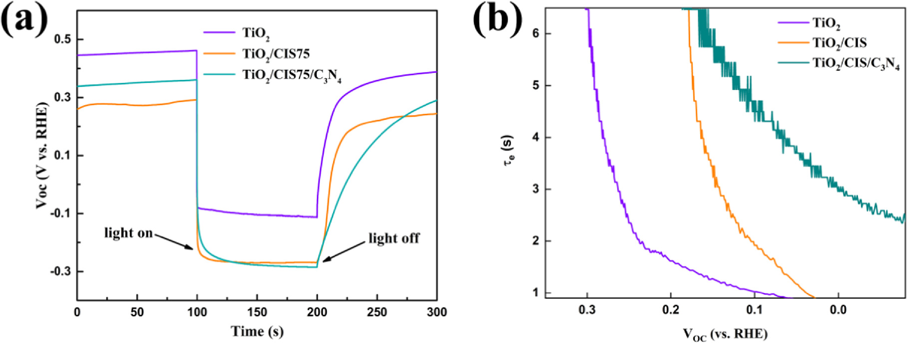 A 3D hierarchical TiO2/CaIn2S4/C3N4 arrays photoanode with dual ...