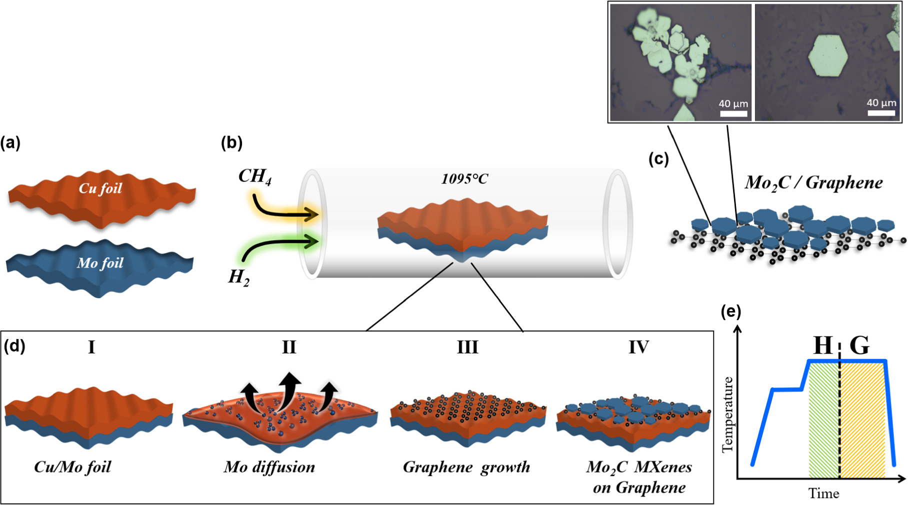 High yield and wide lateral size growth of α-Mo2C: exploring the ...