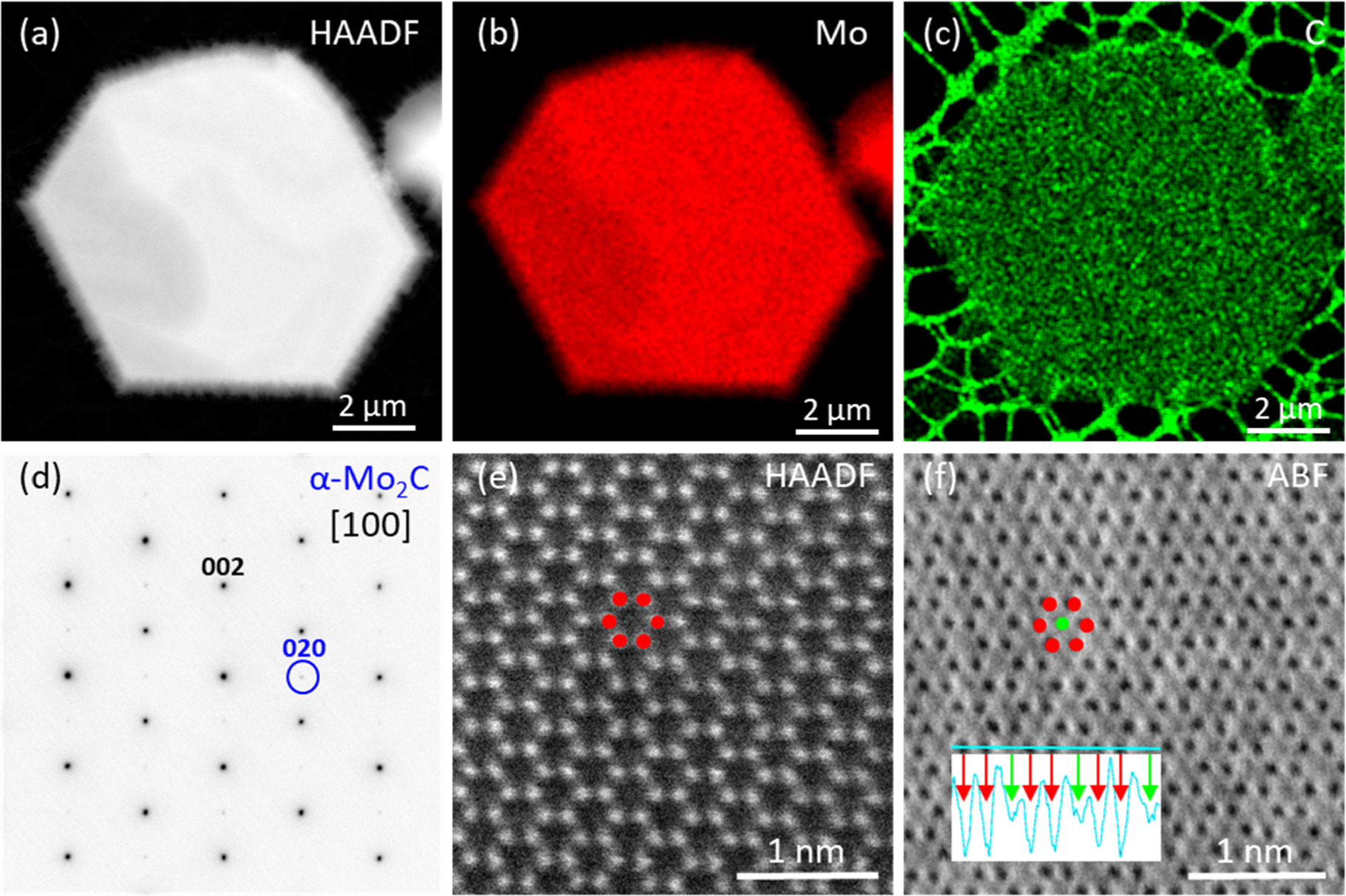 High yield and wide lateral size growth of α-Mo2C: exploring the ...