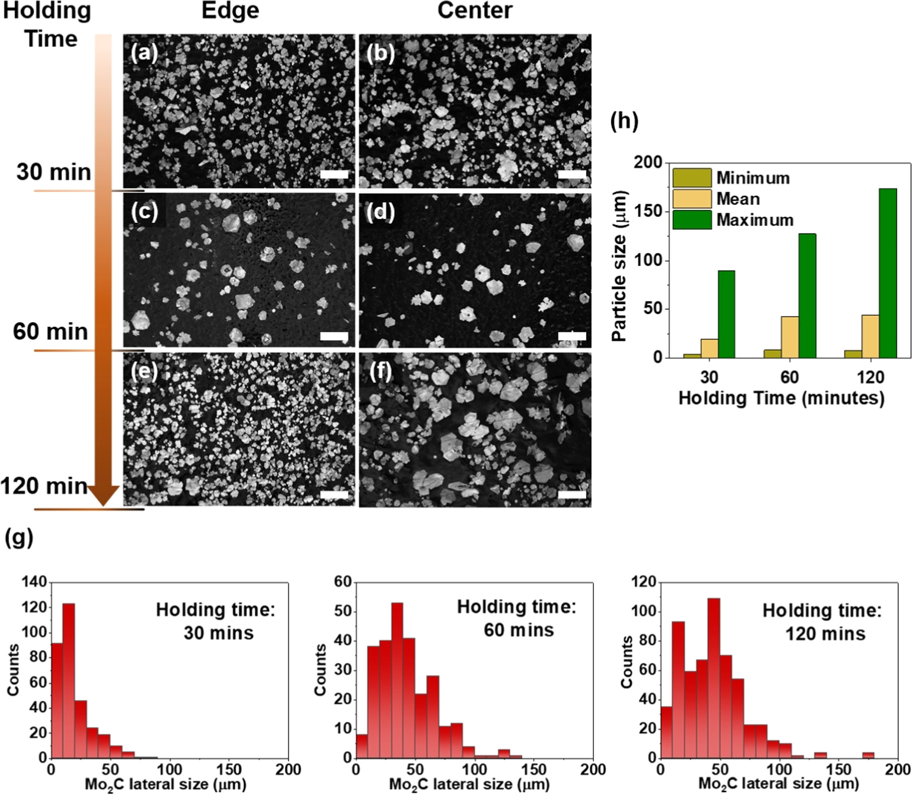 High yield and wide lateral size growth of α-Mo2C: exploring the ...