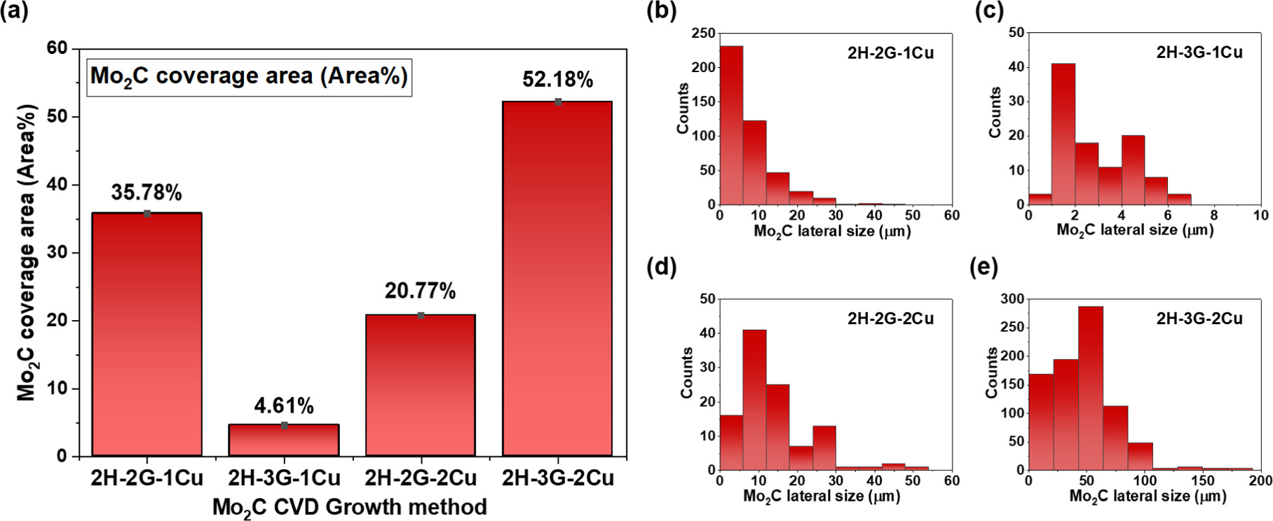 High yield and wide lateral size growth of α-Mo2C: exploring the ...