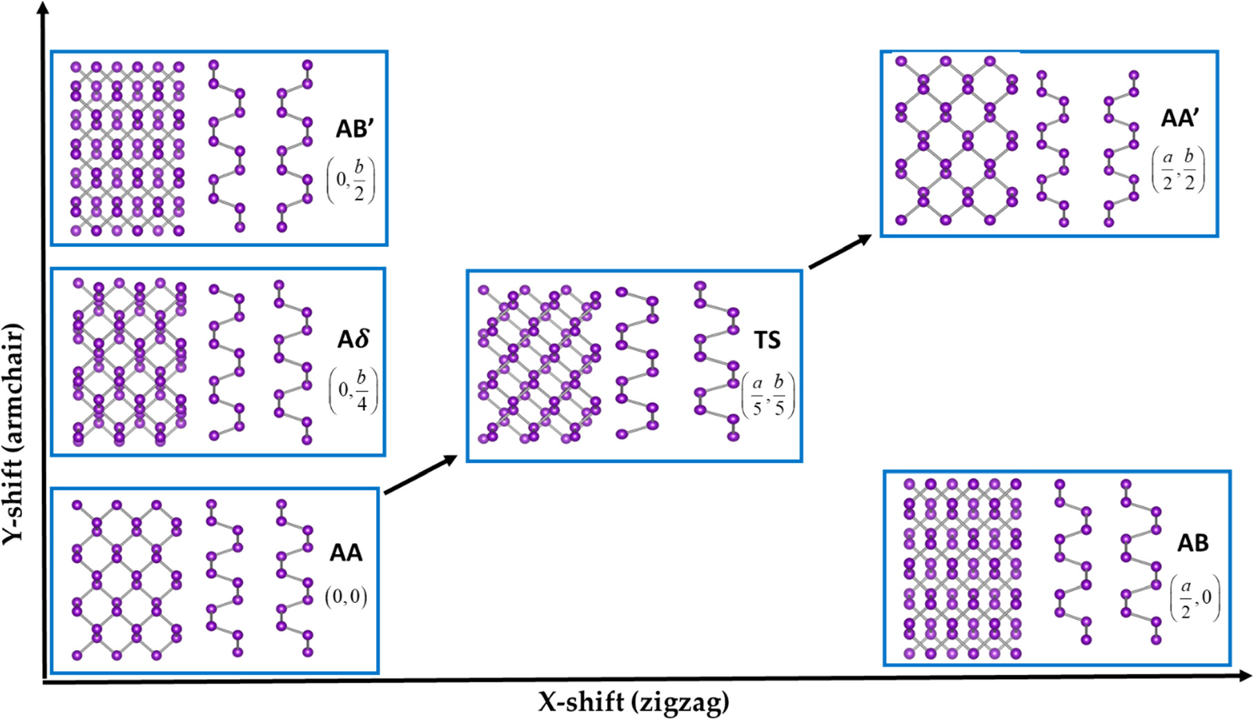 Insight into the stacking effect on shifted patterns of bilayer ...