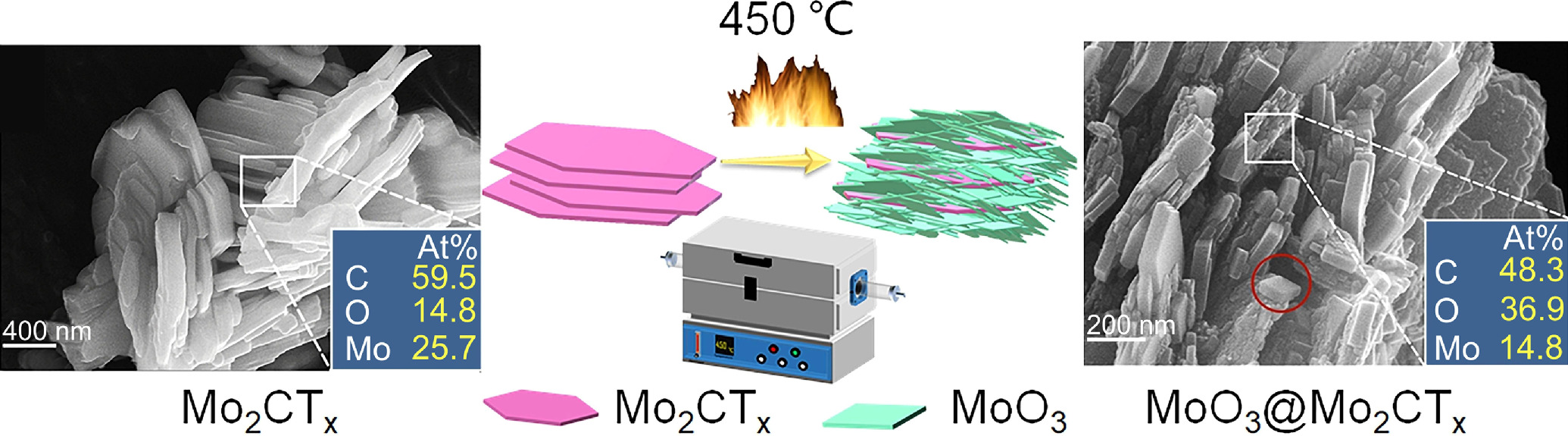 Facile preparation of MoO3@Mo2CT x nanocomposite with high lithium ...