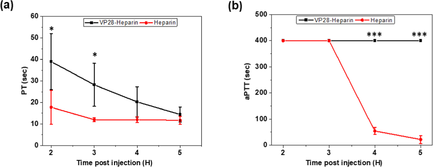 Immune-stealth VP28-conjugated heparin nanoparticles for enhanced and ...