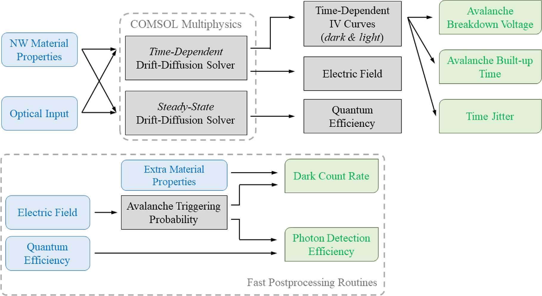 An efficient modeling workflow for high-performance nanowire single-photon avalanche detector ...