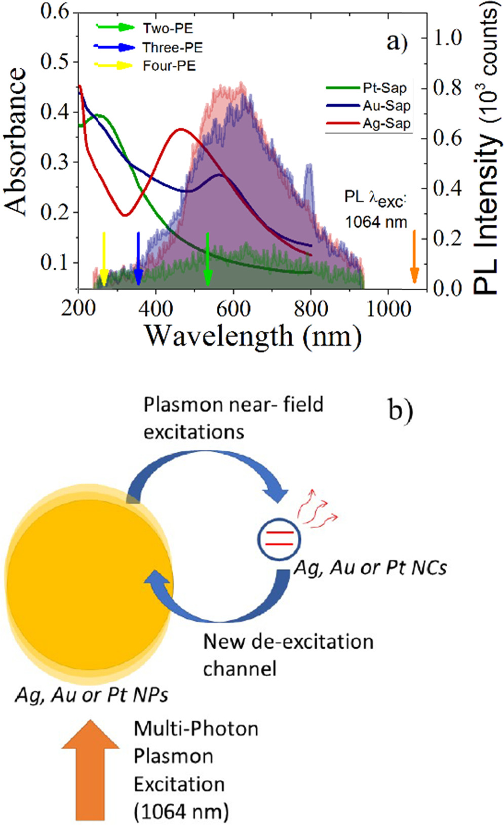Plasmon-enhanced multi-photon excited photoluminescence of Au, Ag, and Pt nanoclusters - IOPscience