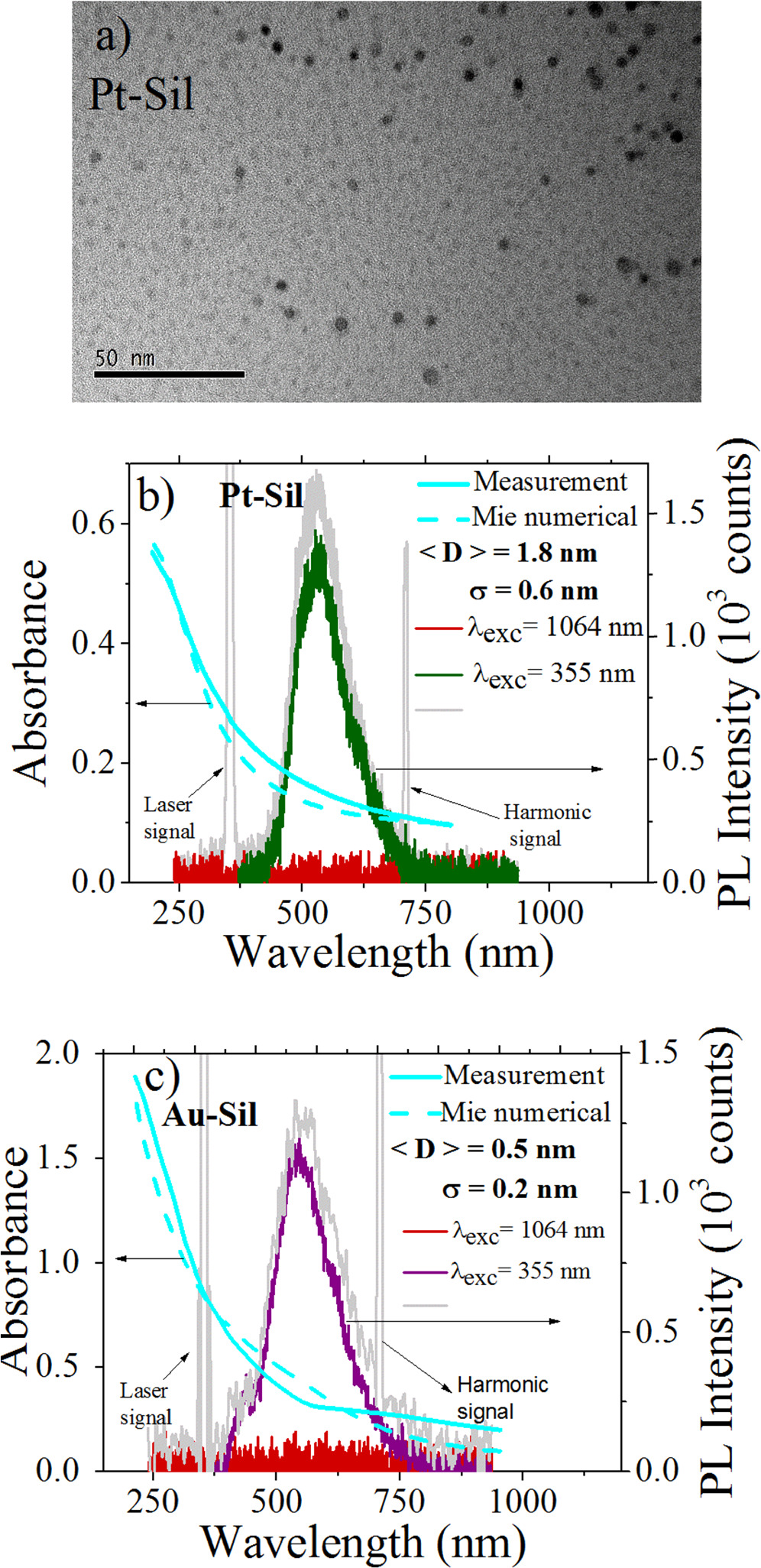 Plasmon-enhanced multi-photon excited photoluminescence of Au, Ag, and Pt nanoclusters - IOPscience