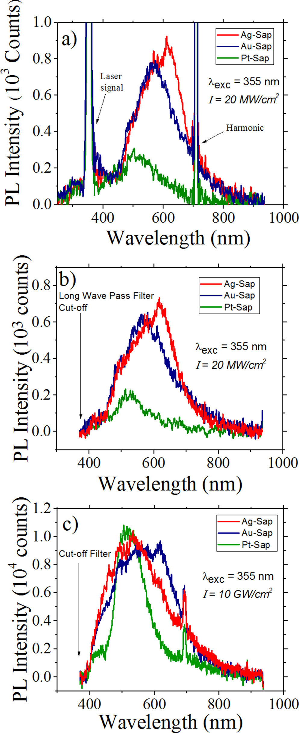 Plasmon-enhanced multi-photon excited photoluminescence of Au, Ag, and Pt nanoclusters - IOPscience