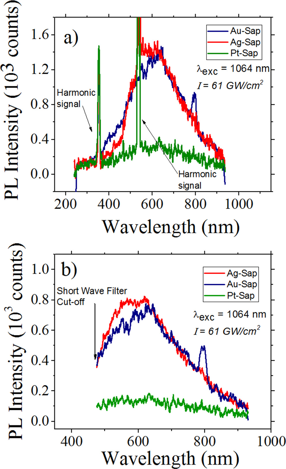 Plasmon-enhanced multi-photon excited photoluminescence of Au, Ag, and ...