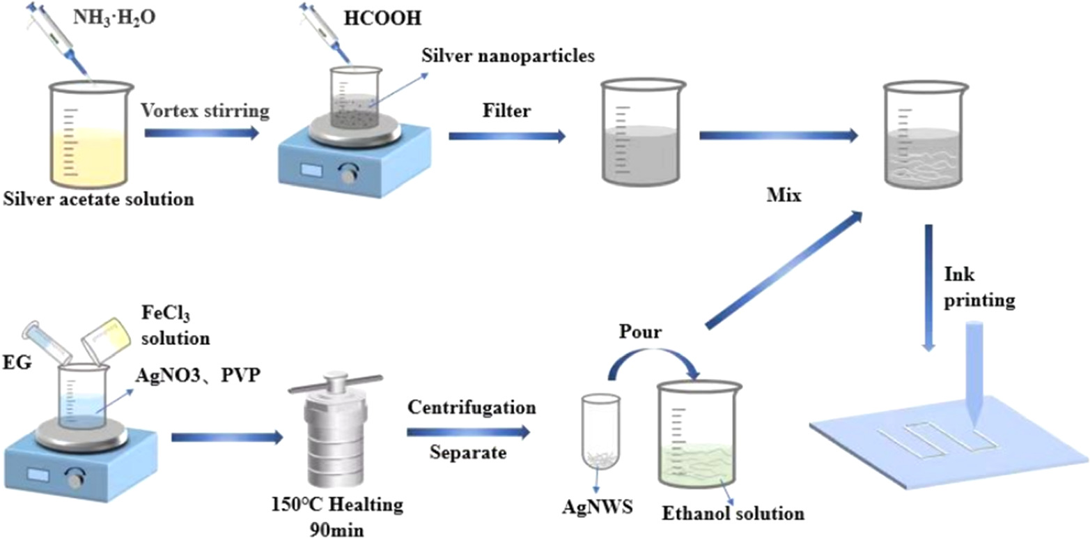 Conductivity enhancement of Ag nanowire ink by decorating in situ ...