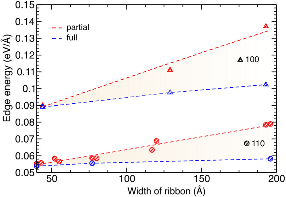 Transition from fractal-dendritic to compact islands for the 2D ...