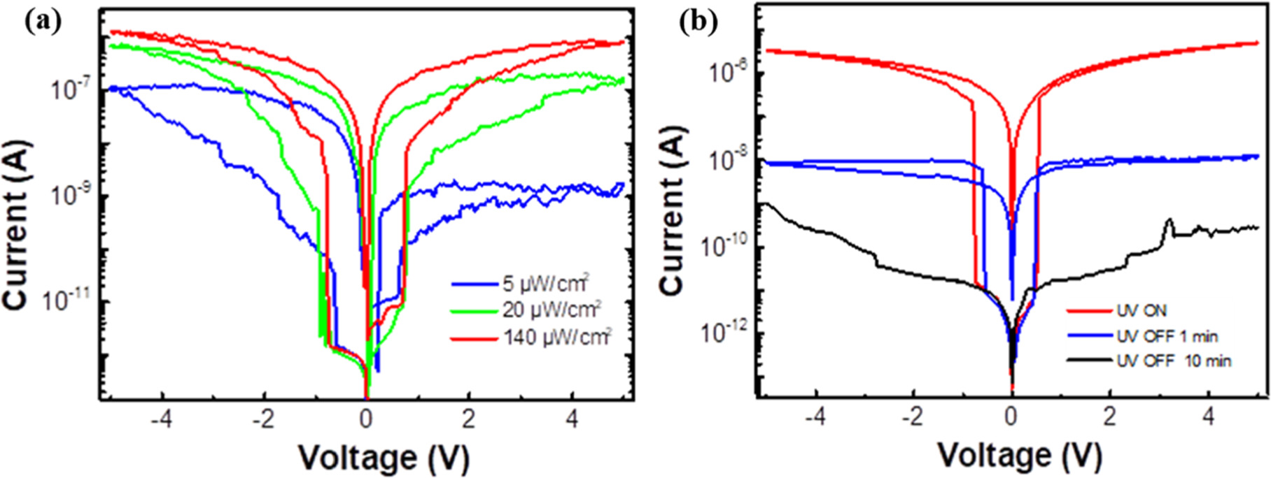Light and voltage dual-modulated volatile resistive switching in single ...