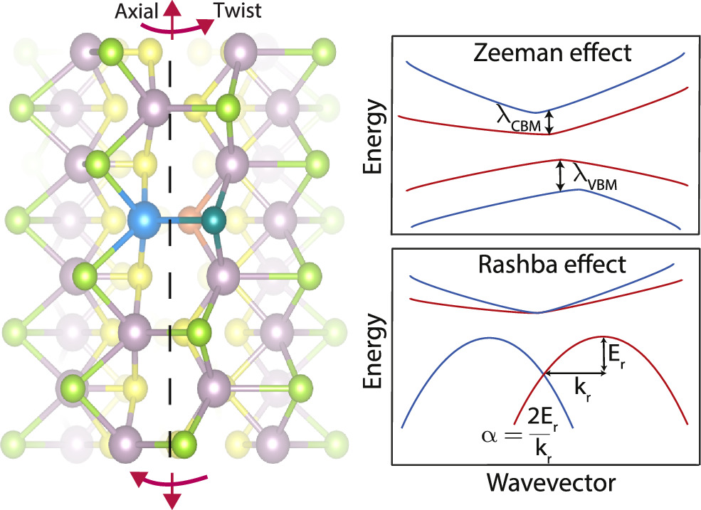 Strain engineering of Zeeman and Rashba effects in transition metal ...