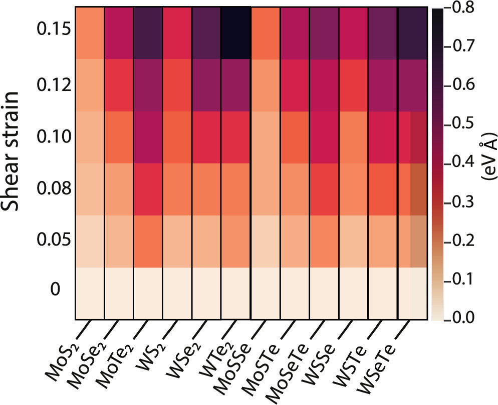 Strain engineering of Zeeman and Rashba effects in transition metal ...