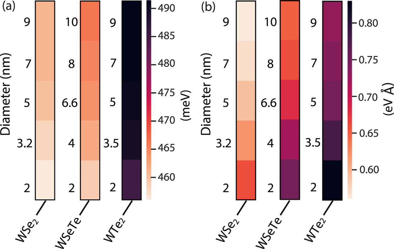 Strain engineering of Zeeman and Rashba effects in transition metal ...