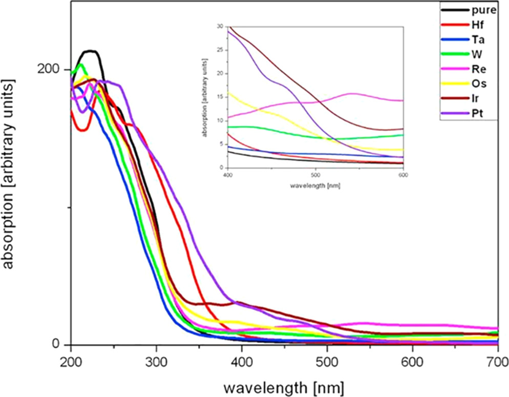 Density functional theory for doped TiO2: current research strategies ...