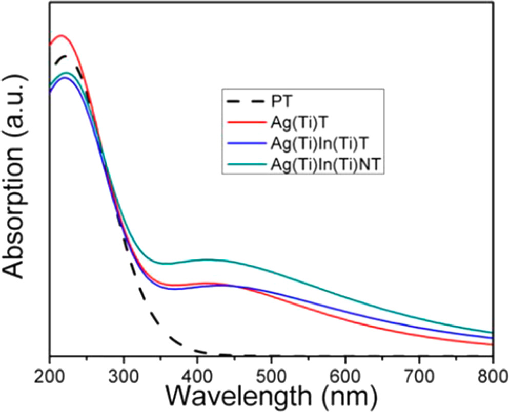 Density functional theory for doped TiO2: current research strategies ...
