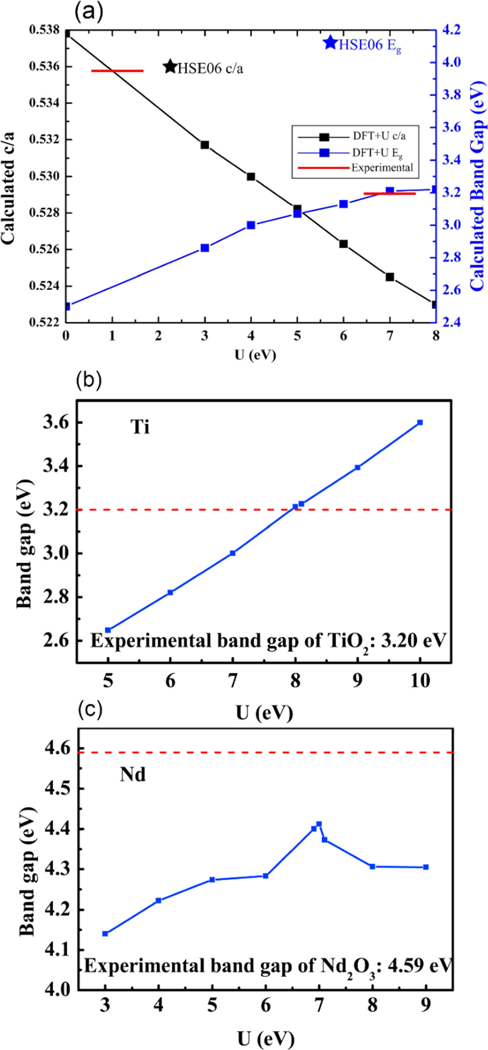 Density functional theory for doped TiO2: current research strategies ...