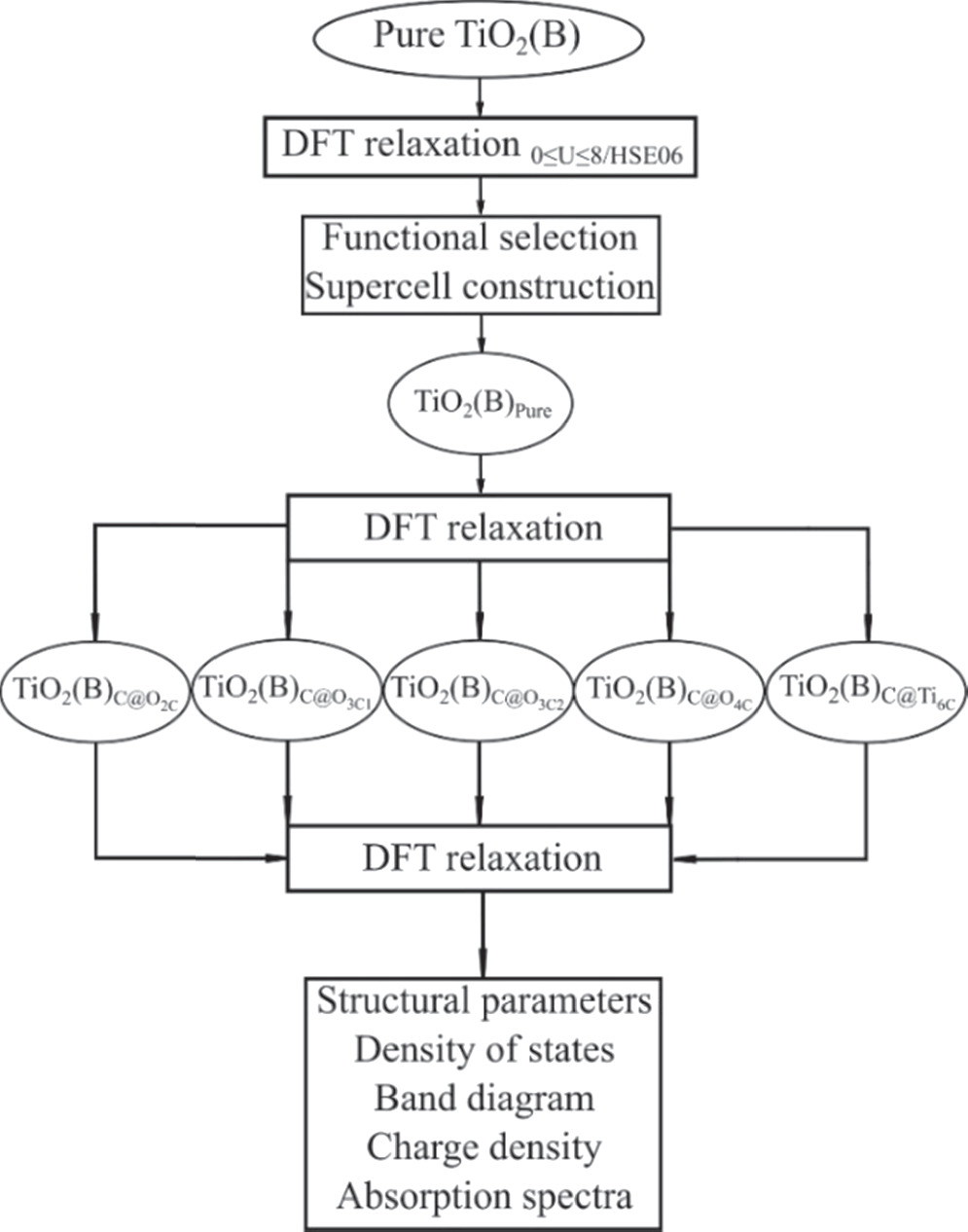 Density functional theory for doped TiO2: current research strategies ...