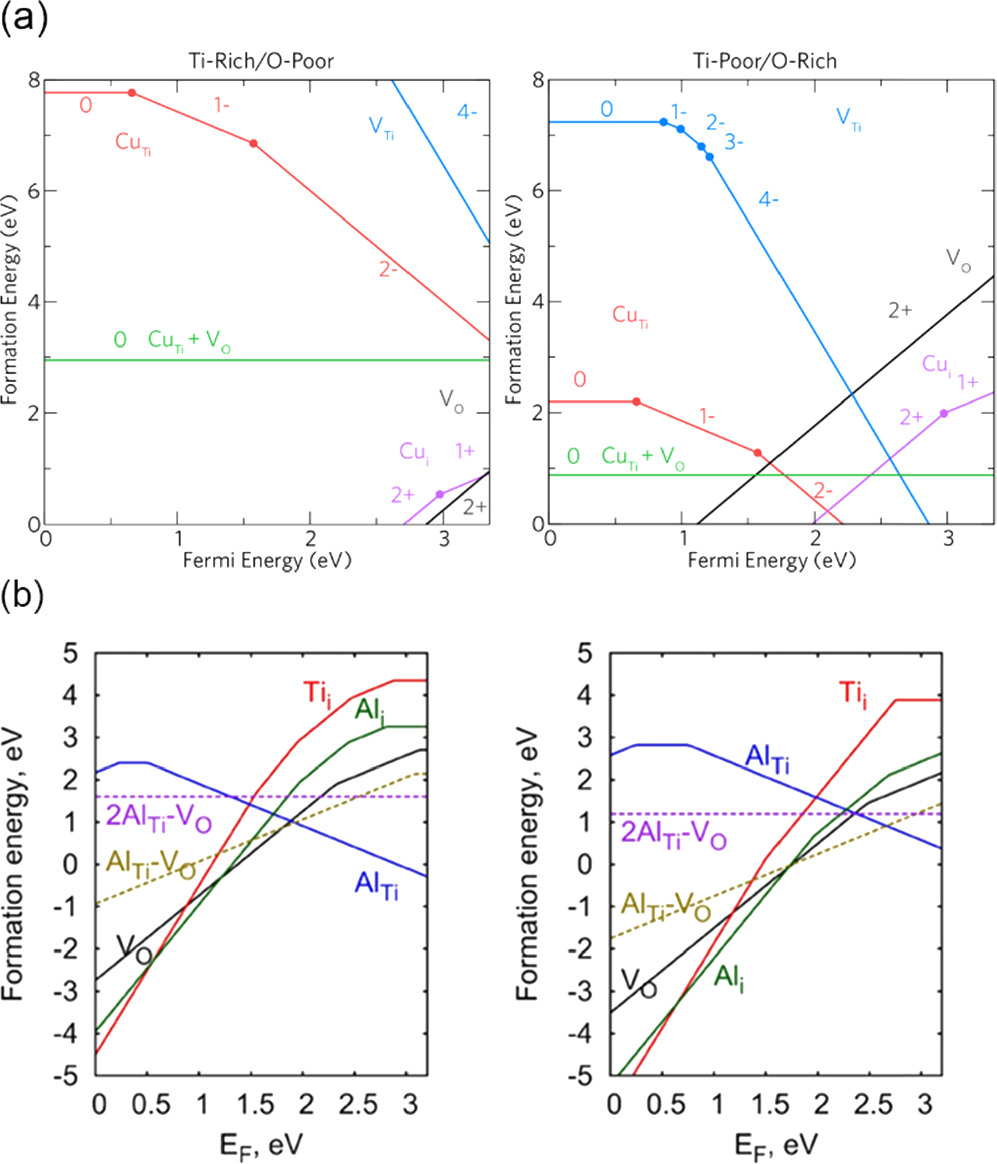 Density functional theory for doped TiO2: current research strategies ...
