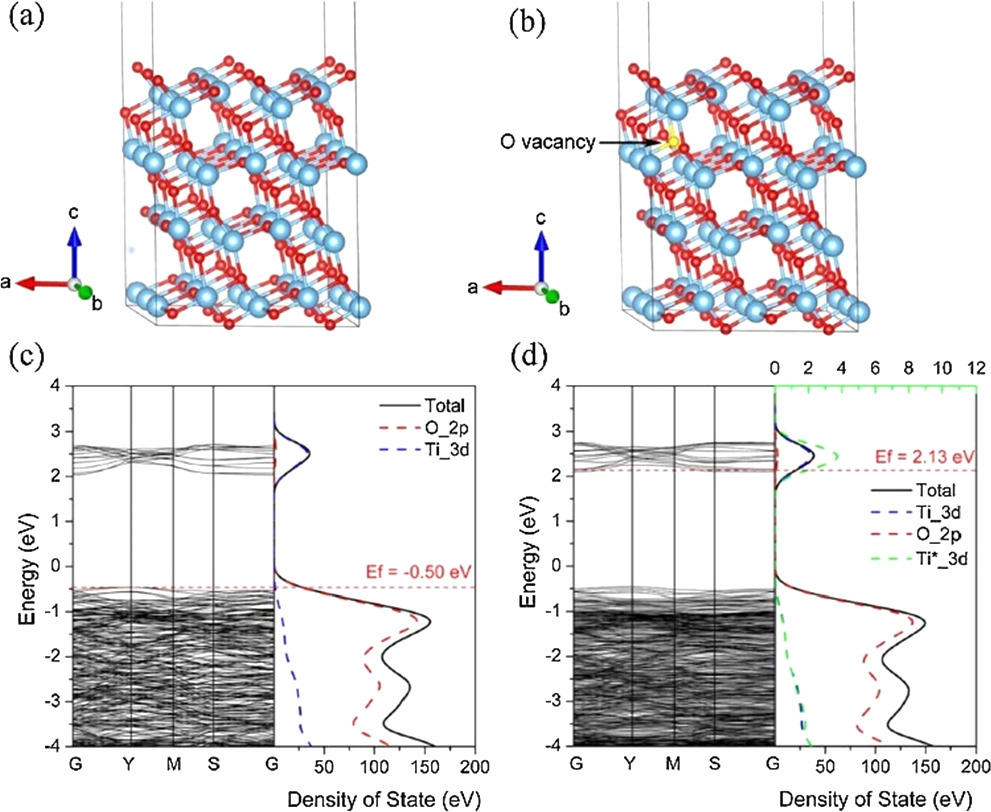 Density functional theory for doped TiO2: current research strategies ...