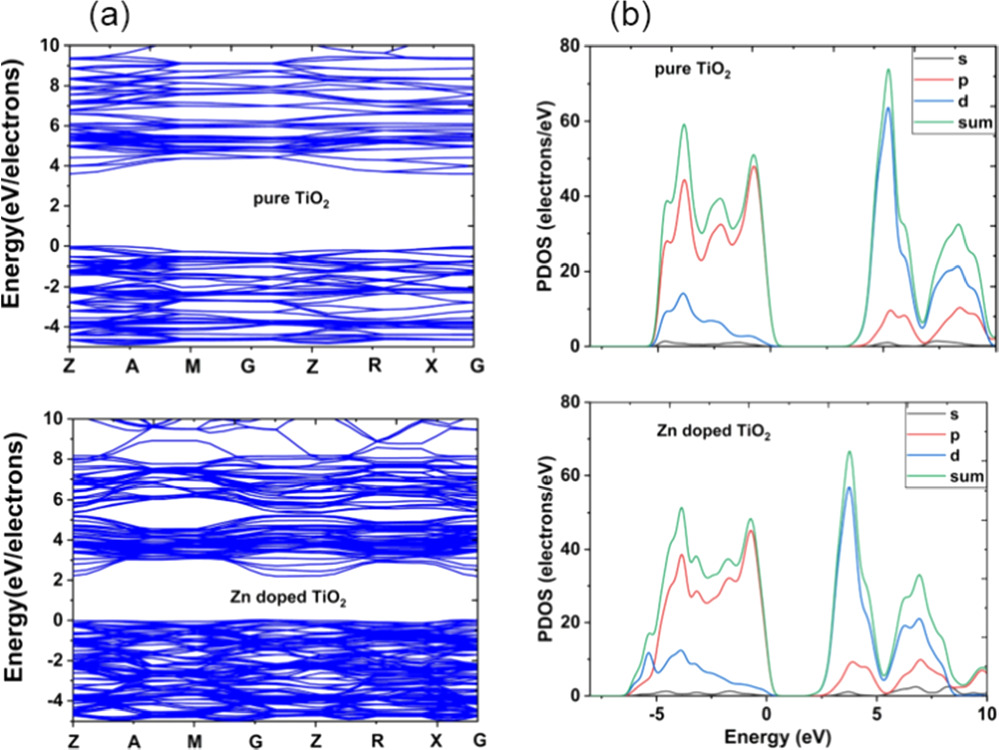 Density functional theory for doped TiO2: current research strategies ...