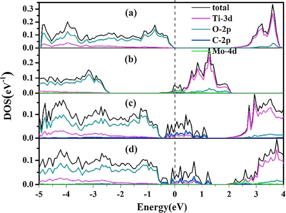 Density functional theory for doped TiO2: current research strategies ...